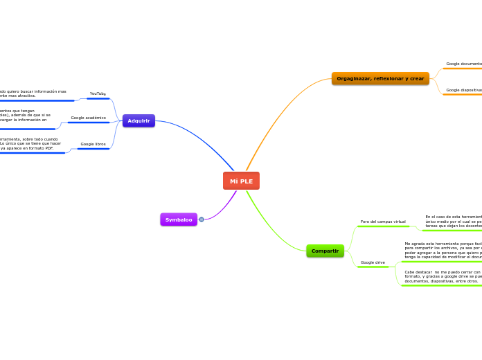 Mi PLE - Mind Map
